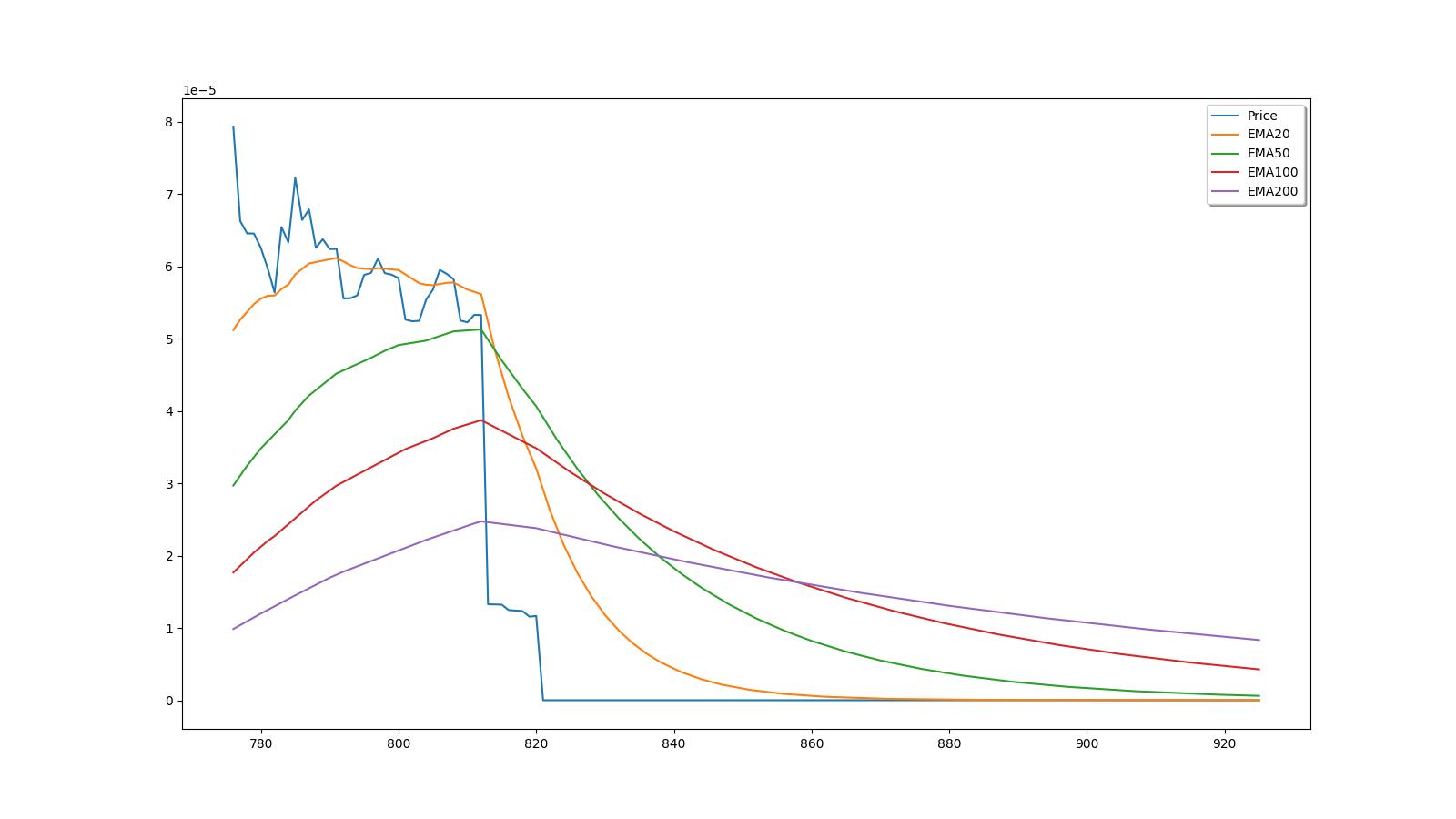 BEEP Coin Exponential Moving Averages