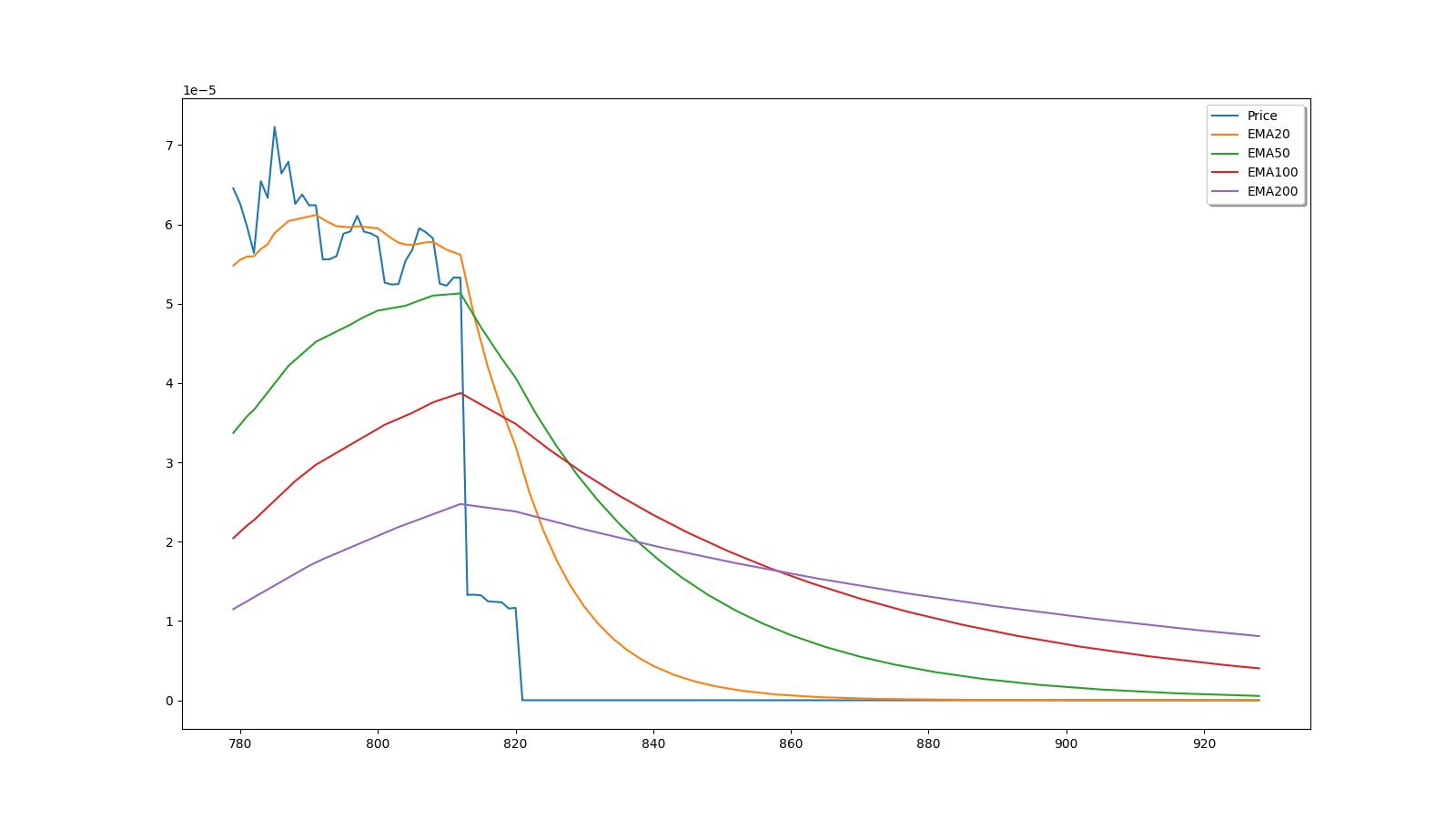 BEEP Coin Exponential Moving Averages