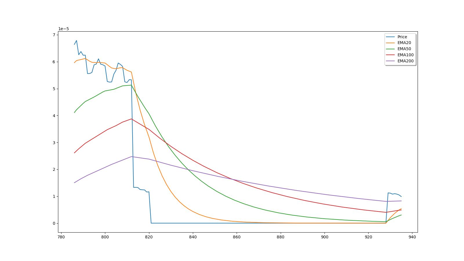 BEEP Coin Exponential Moving Averages