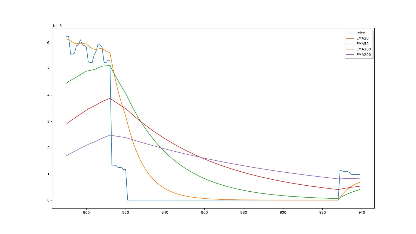 BEEP Coin Exponential Moving Averages