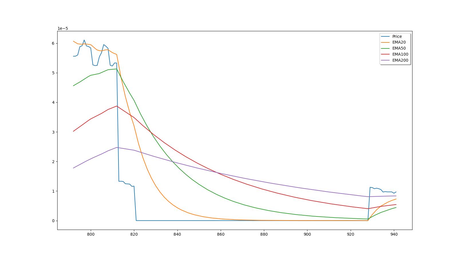 BEEP Coin Exponential Moving Averages