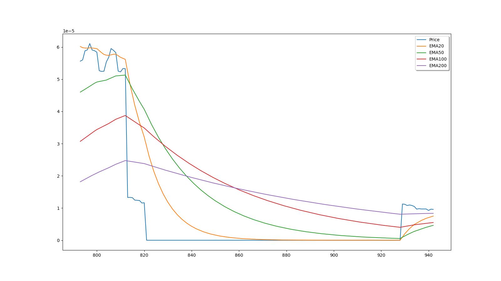 BEEP Coin Exponential Moving Averages