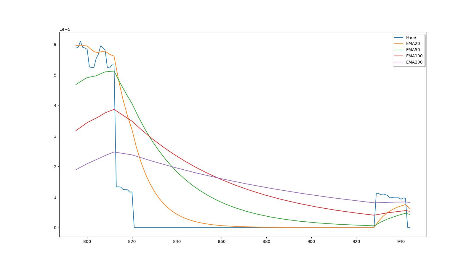 BEEP Coin Exponential Moving Averages