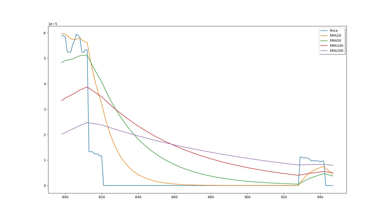 BEEP Coin Exponential Moving Averages