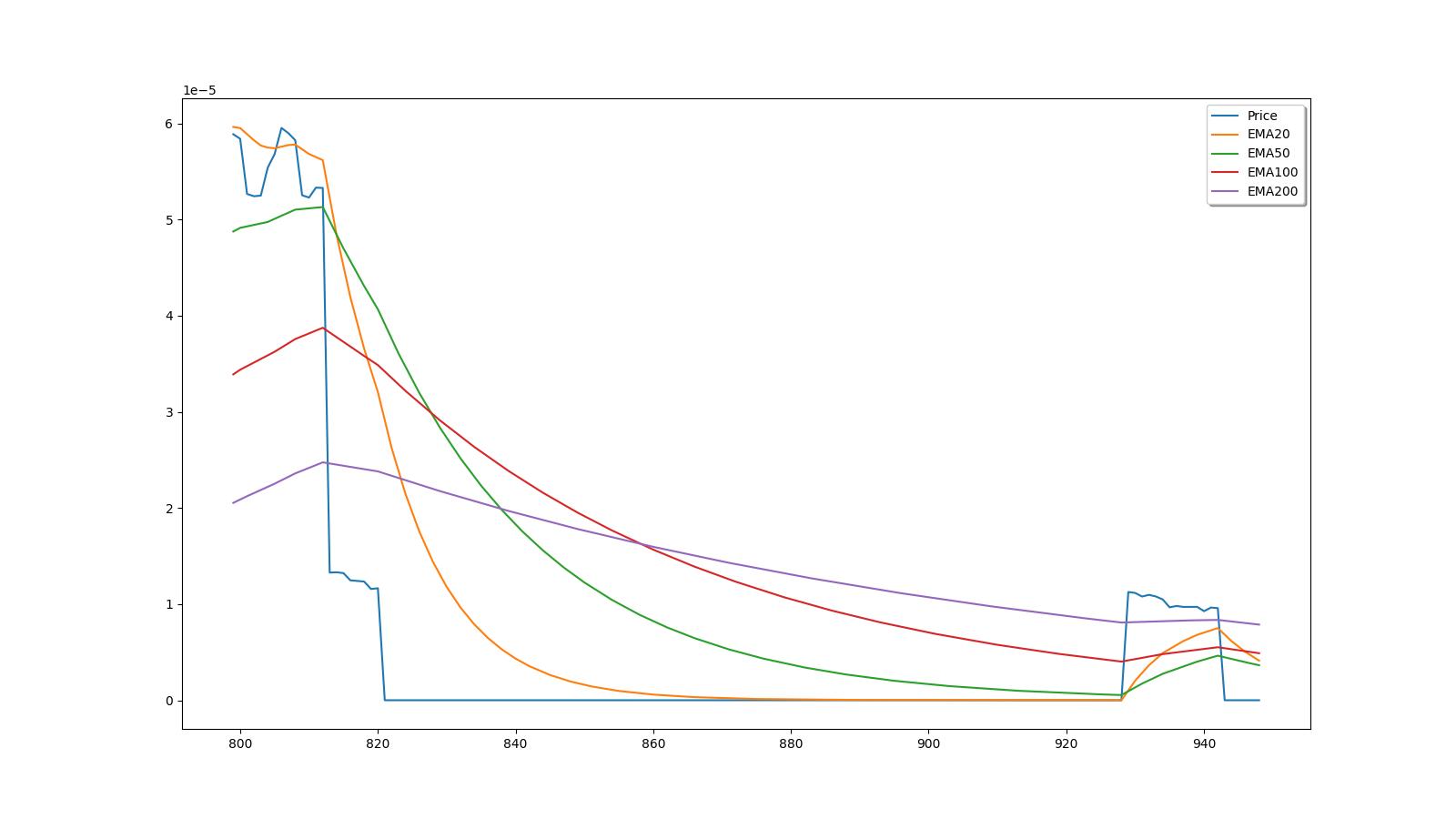 BEEP Coin Exponential Moving Averages