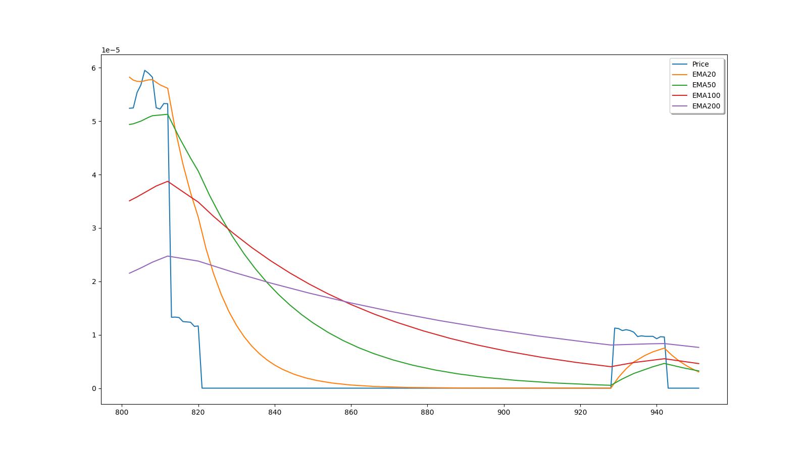 BEEP Coin Exponential Moving Averages