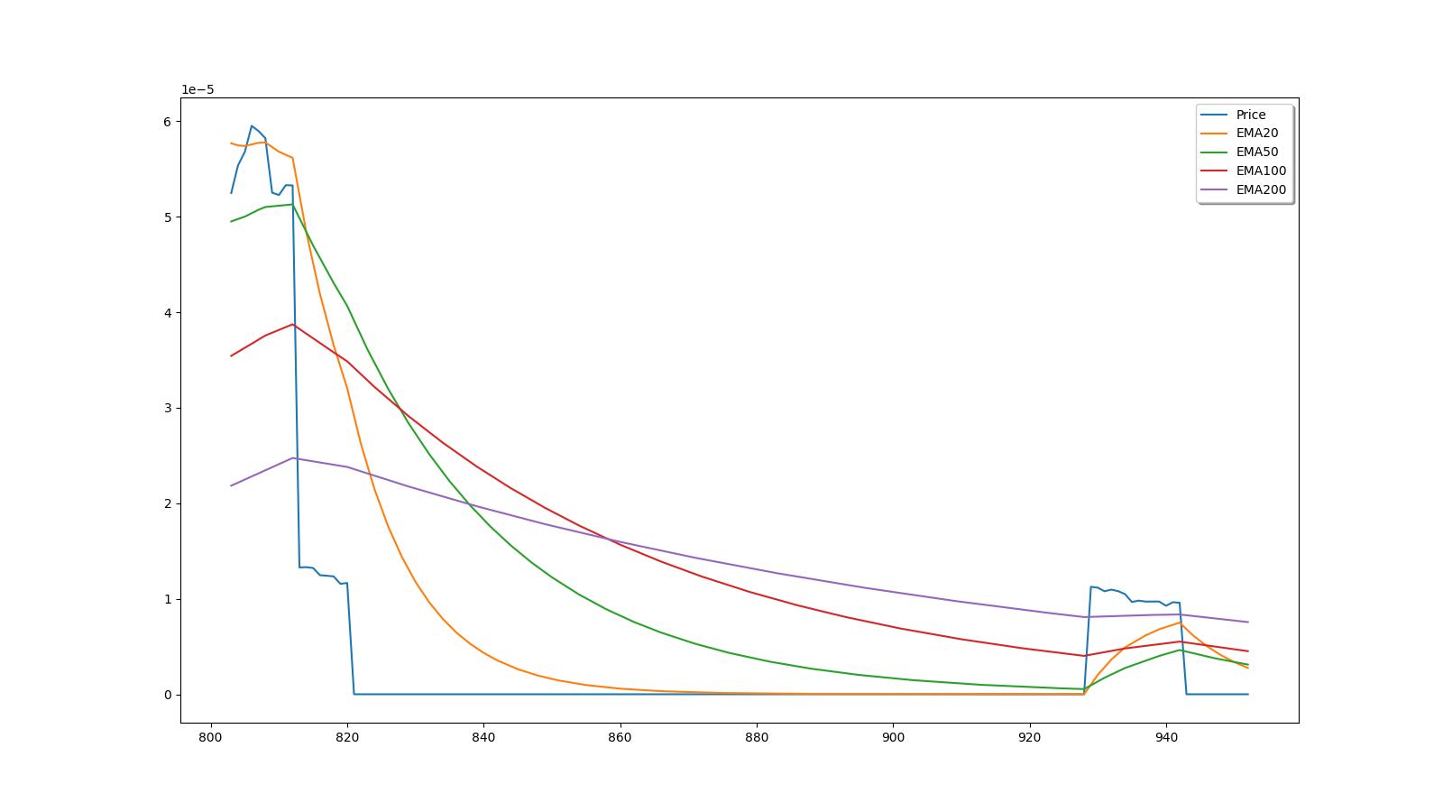 BEEP Coin Exponential Moving Averages