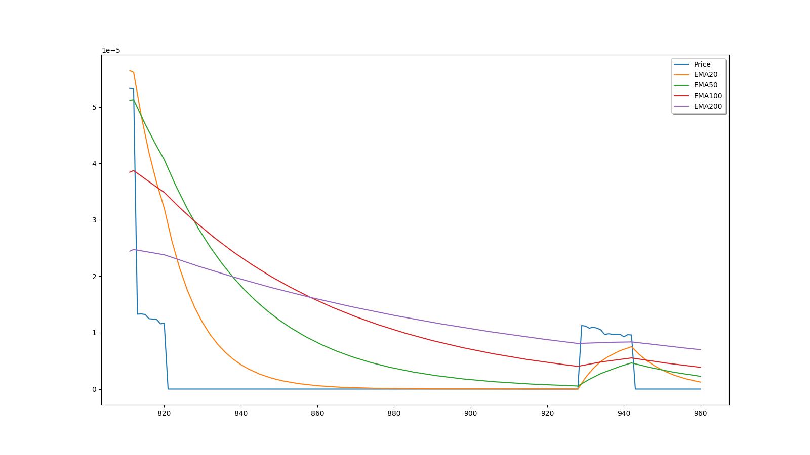 BEEP Coin Exponential Moving Averages