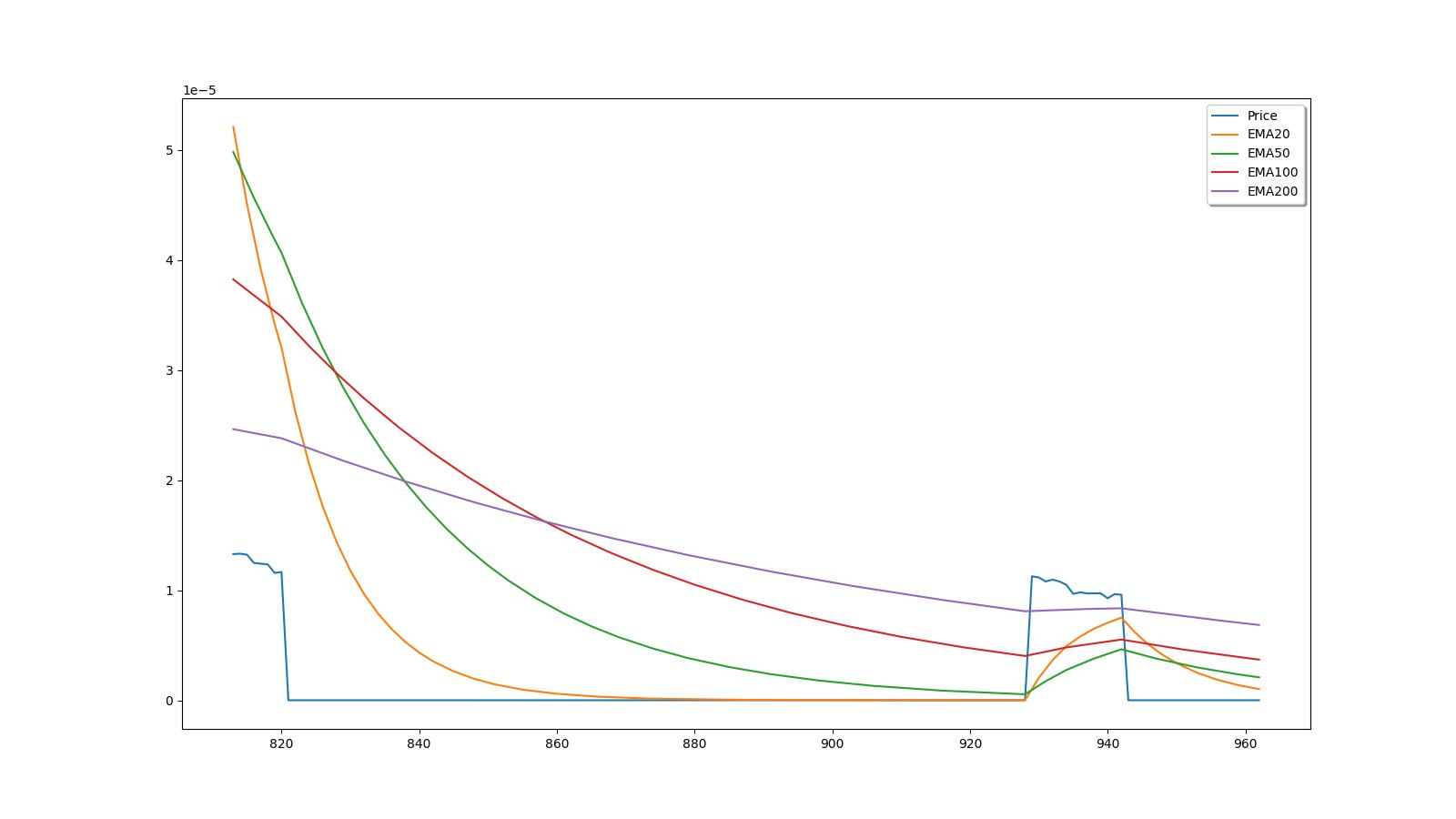 BEEP Coin Exponential Moving Averages