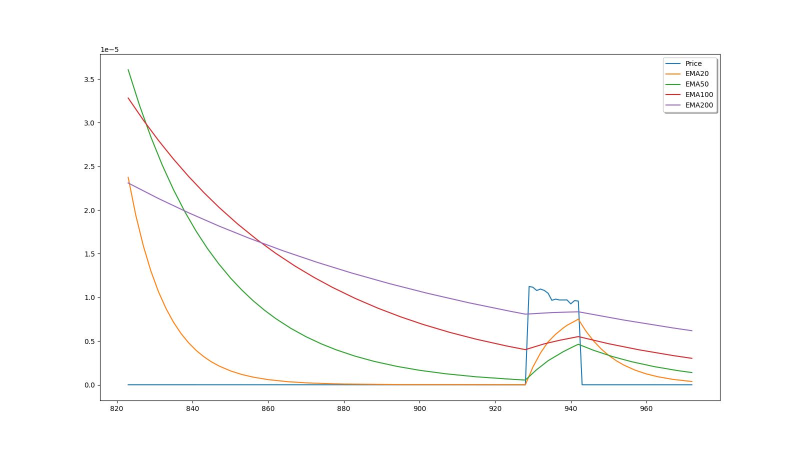 BEEP Coin Exponential Moving Averages