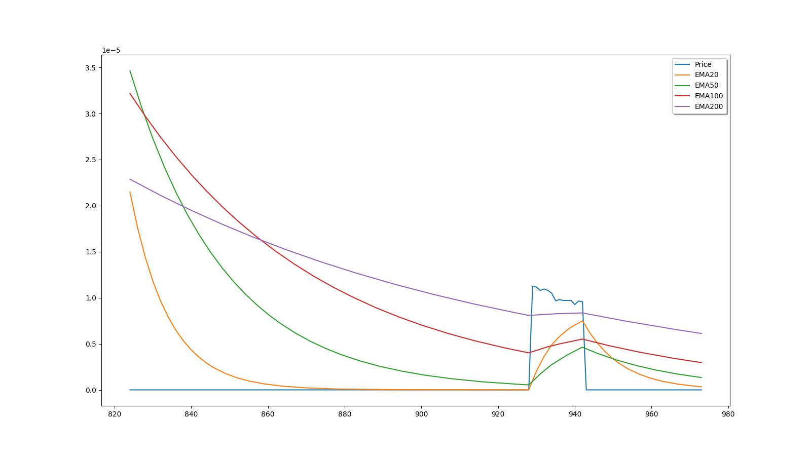 BEEP Coin Exponential Moving Averages