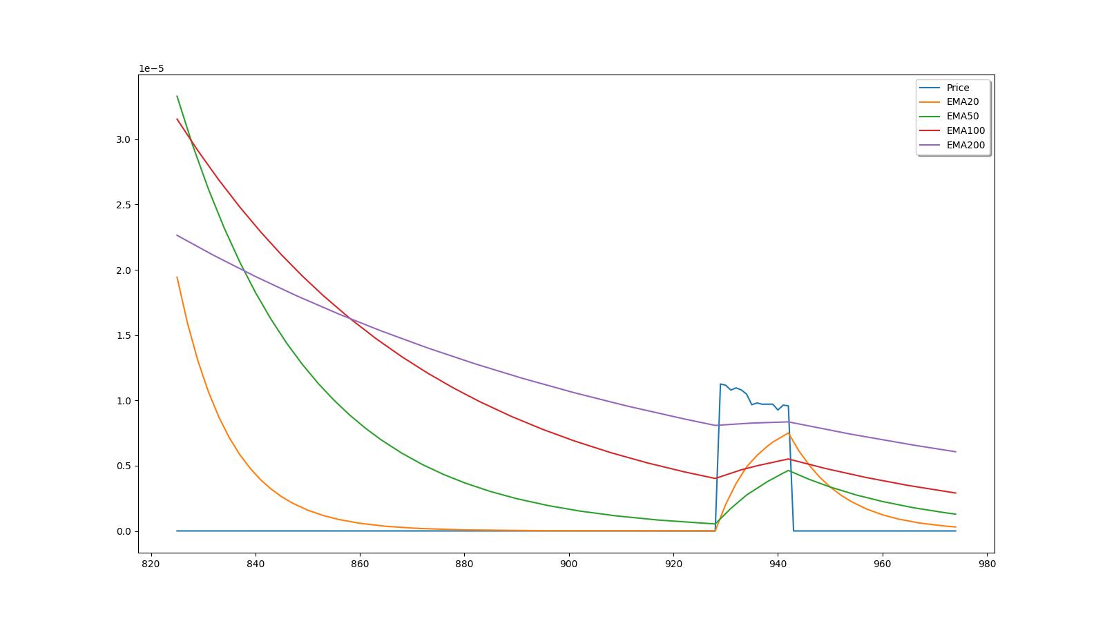 BEEP Coin Exponential Moving Averages