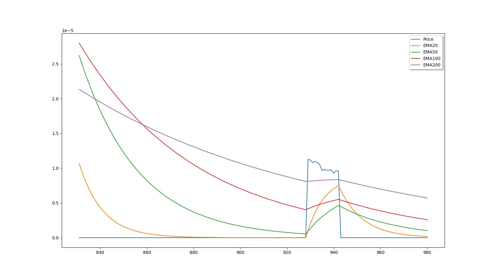 BEEP Coin Exponential Moving Averages