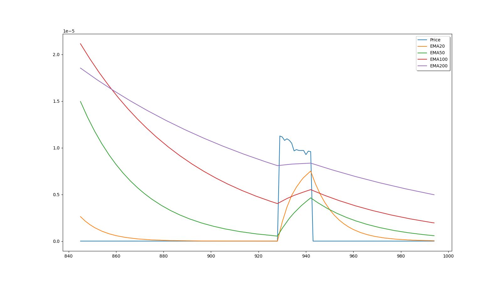 BEEP Coin Exponential Moving Averages