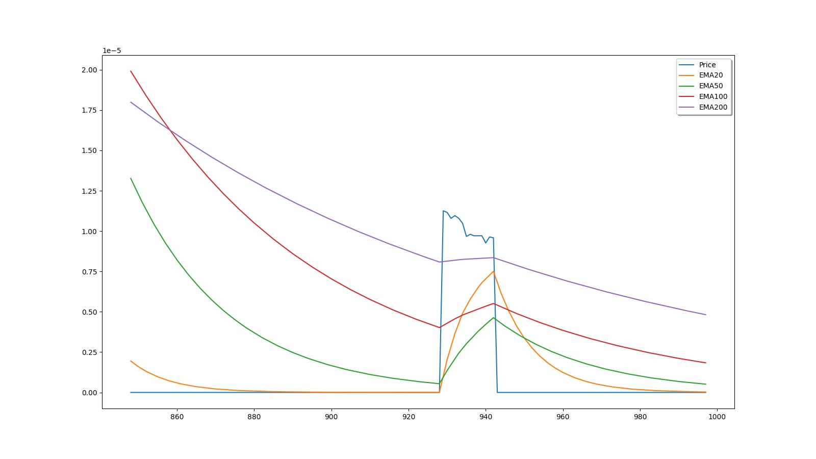 BEEP Coin Exponential Moving Averages