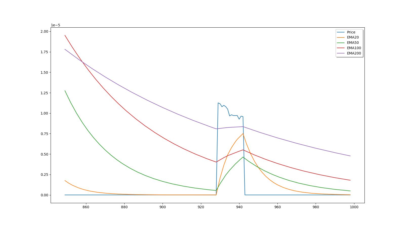 BEEP Coin Exponential Moving Averages