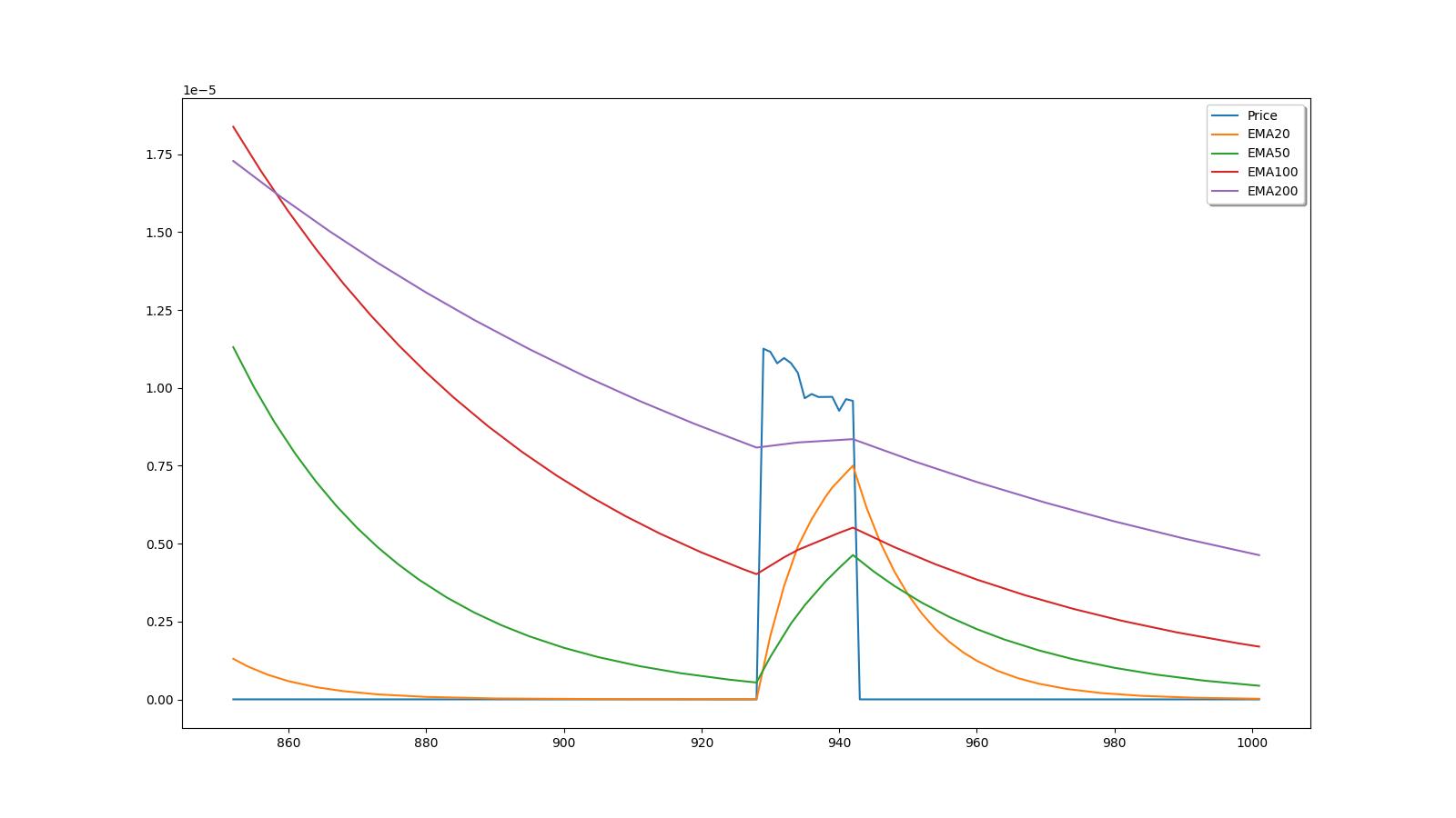 BEEP Coin Exponential Moving Averages