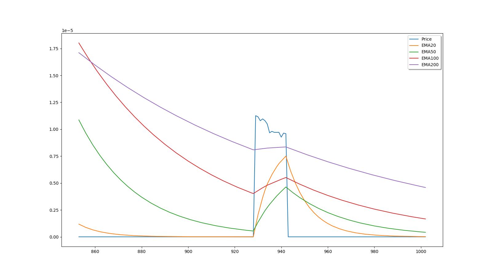 BEEP Coin Exponential Moving Averages