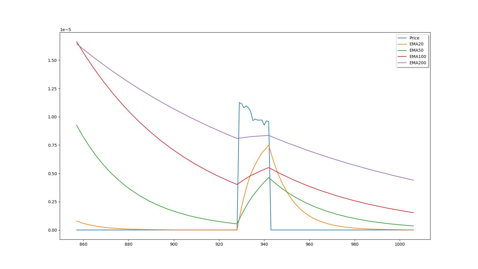 BEEP Coin Exponential Moving Averages