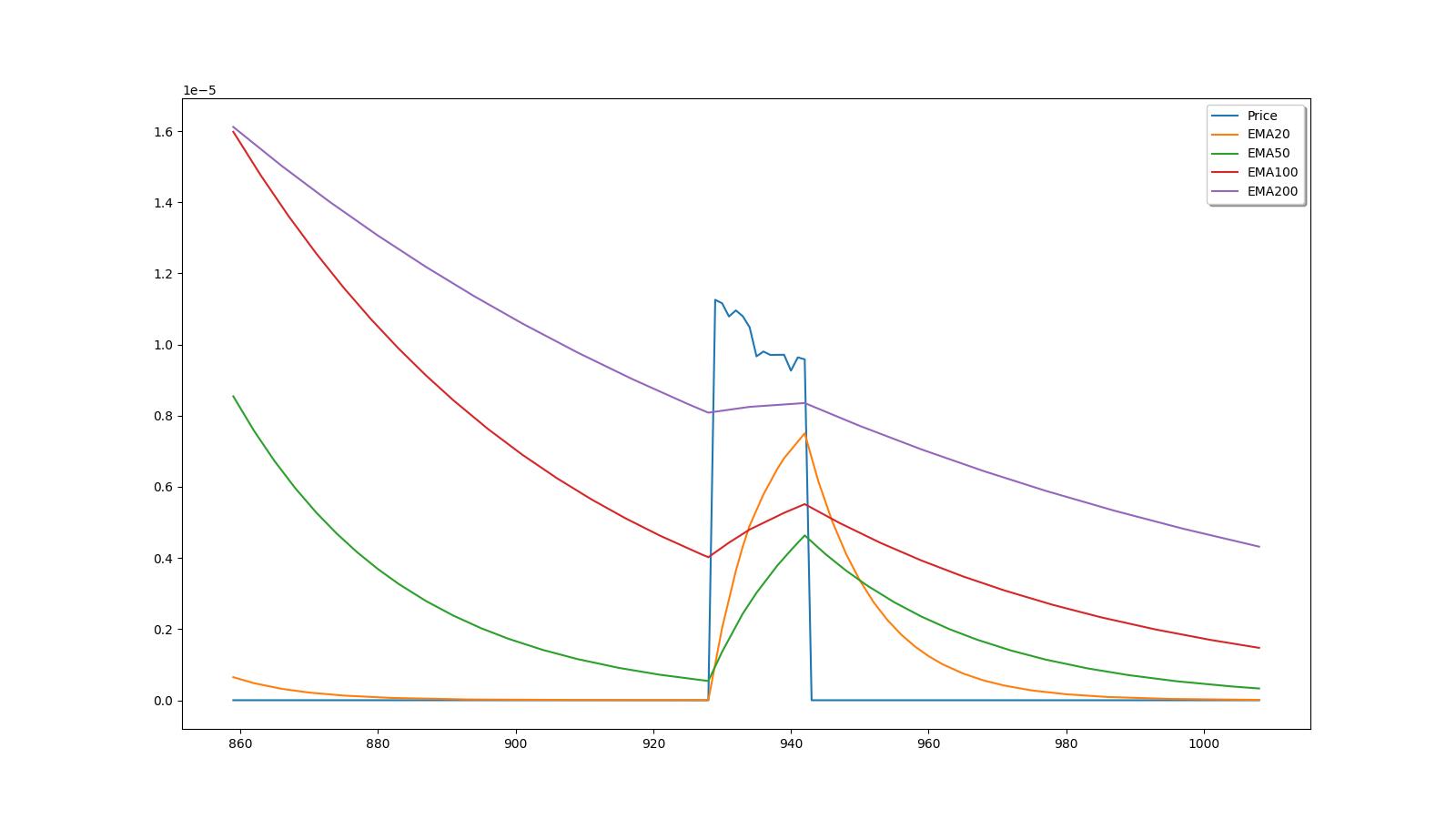 BEEP Coin Exponential Moving Averages