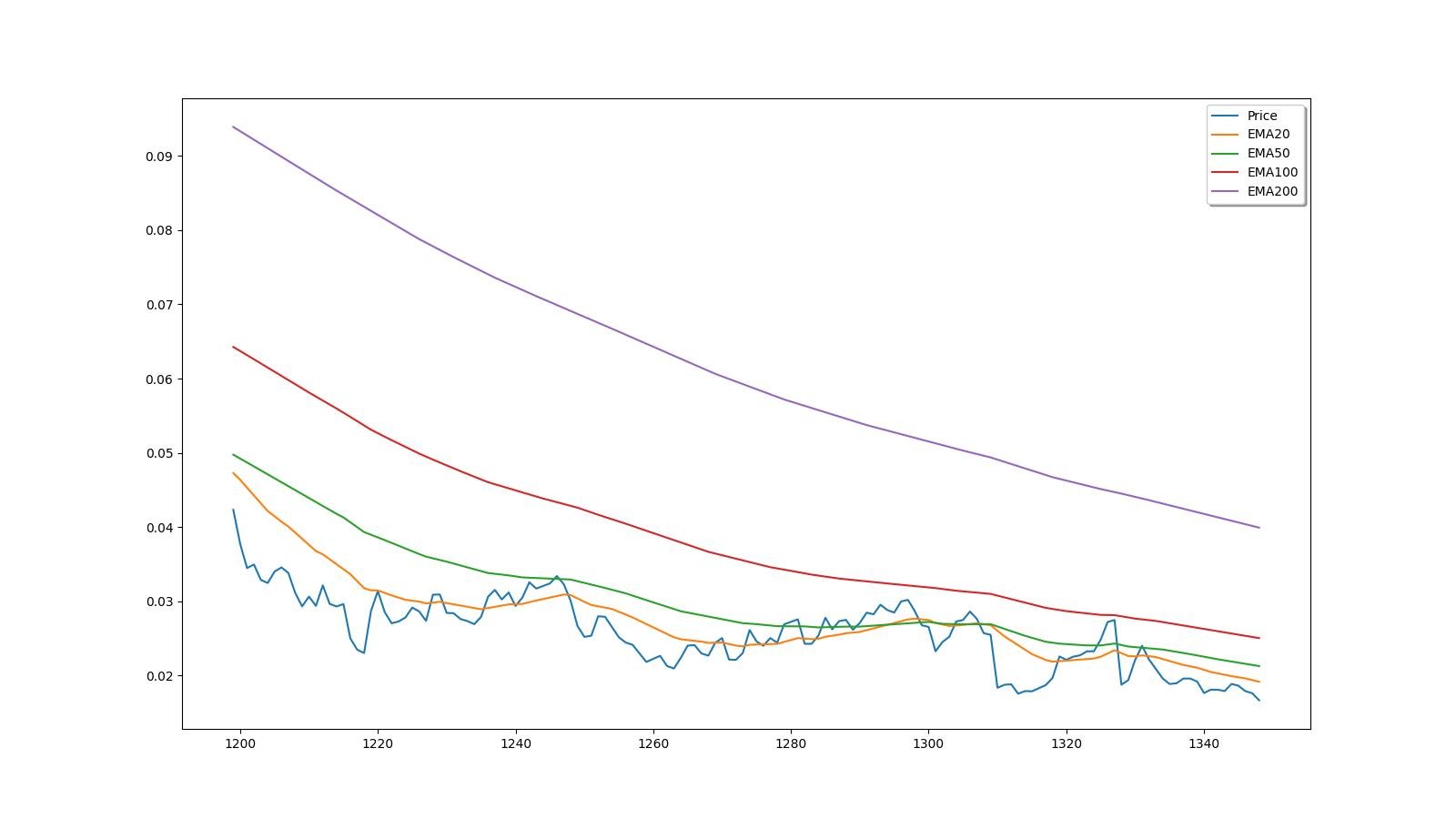 Beethoven X Exponential Moving Averages