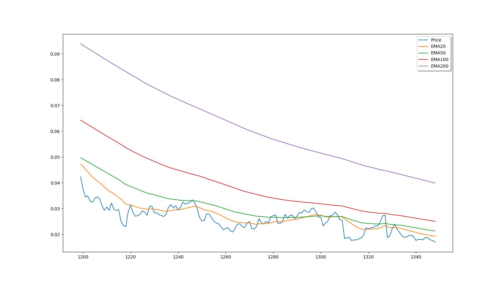 Beethoven X Exponential Moving Averages