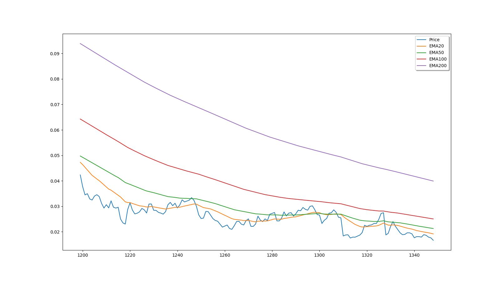 Beethoven X Exponential Moving Averages