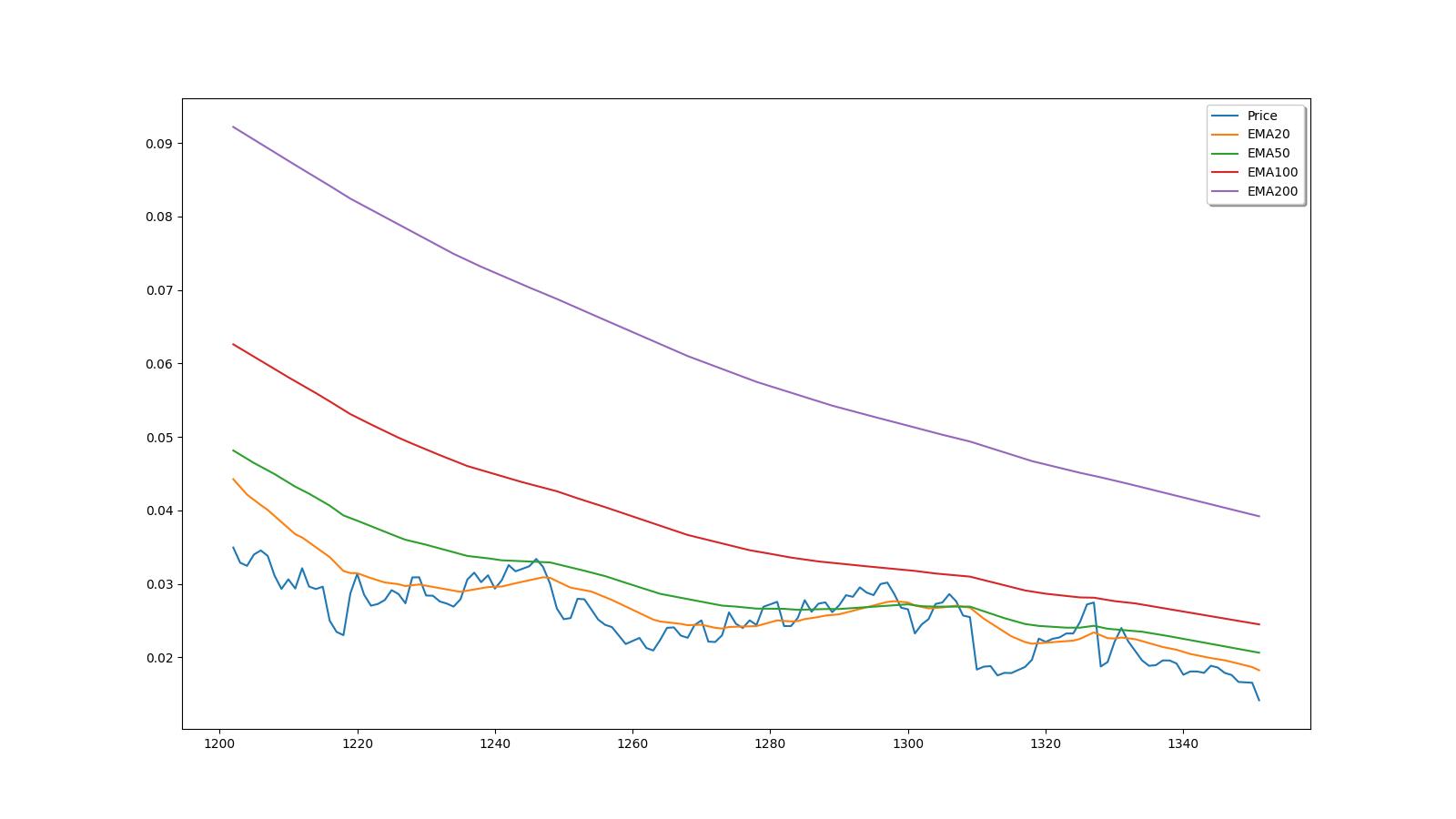 Beethoven X Exponential Moving Averages