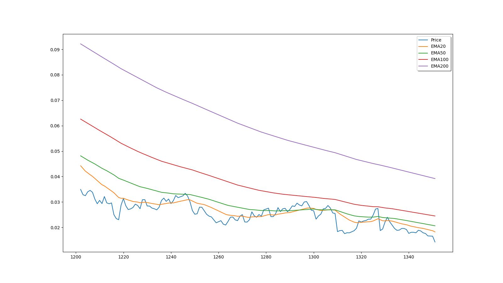 Beethoven X Exponential Moving Averages