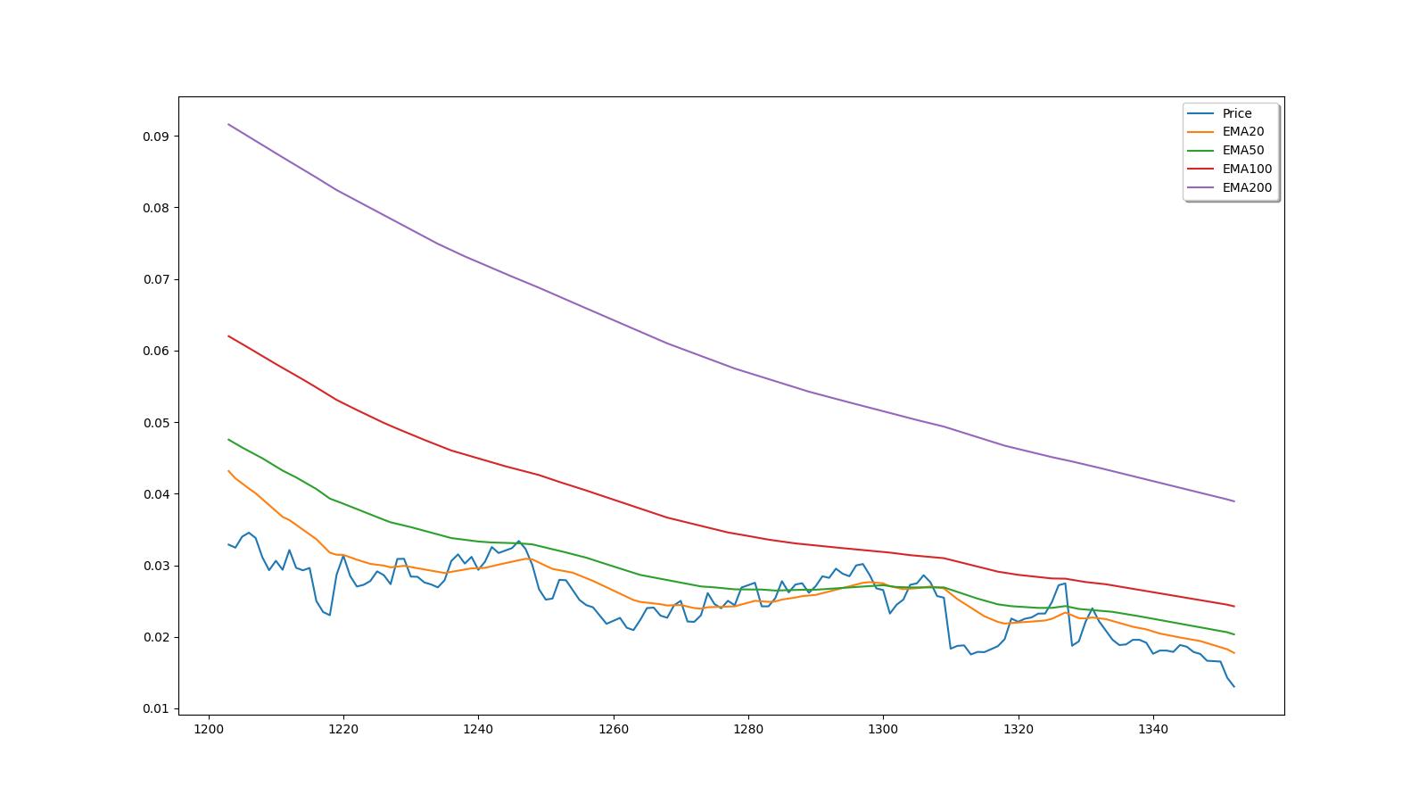 Beethoven X Exponential Moving Averages