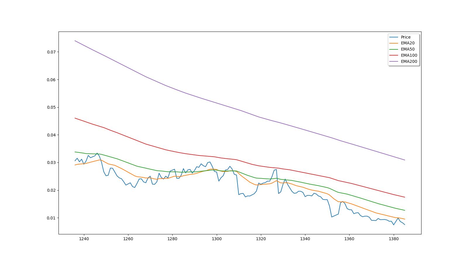 Beethoven X Exponential Moving Averages