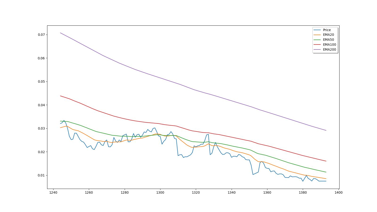 Beethoven X Exponential Moving Averages