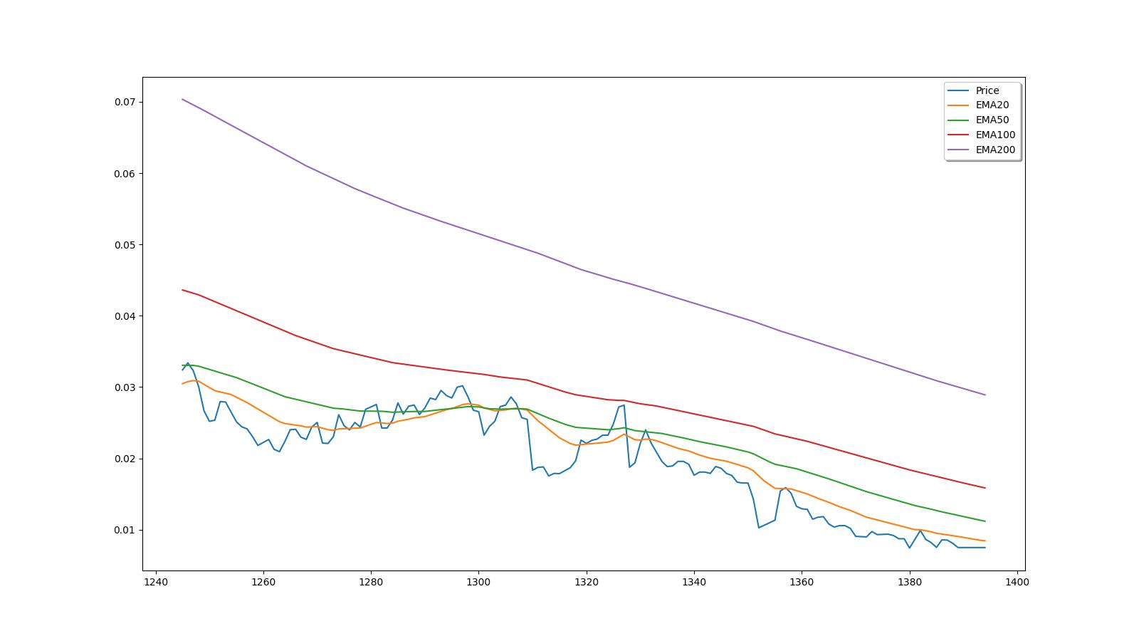 Beethoven X Exponential Moving Averages