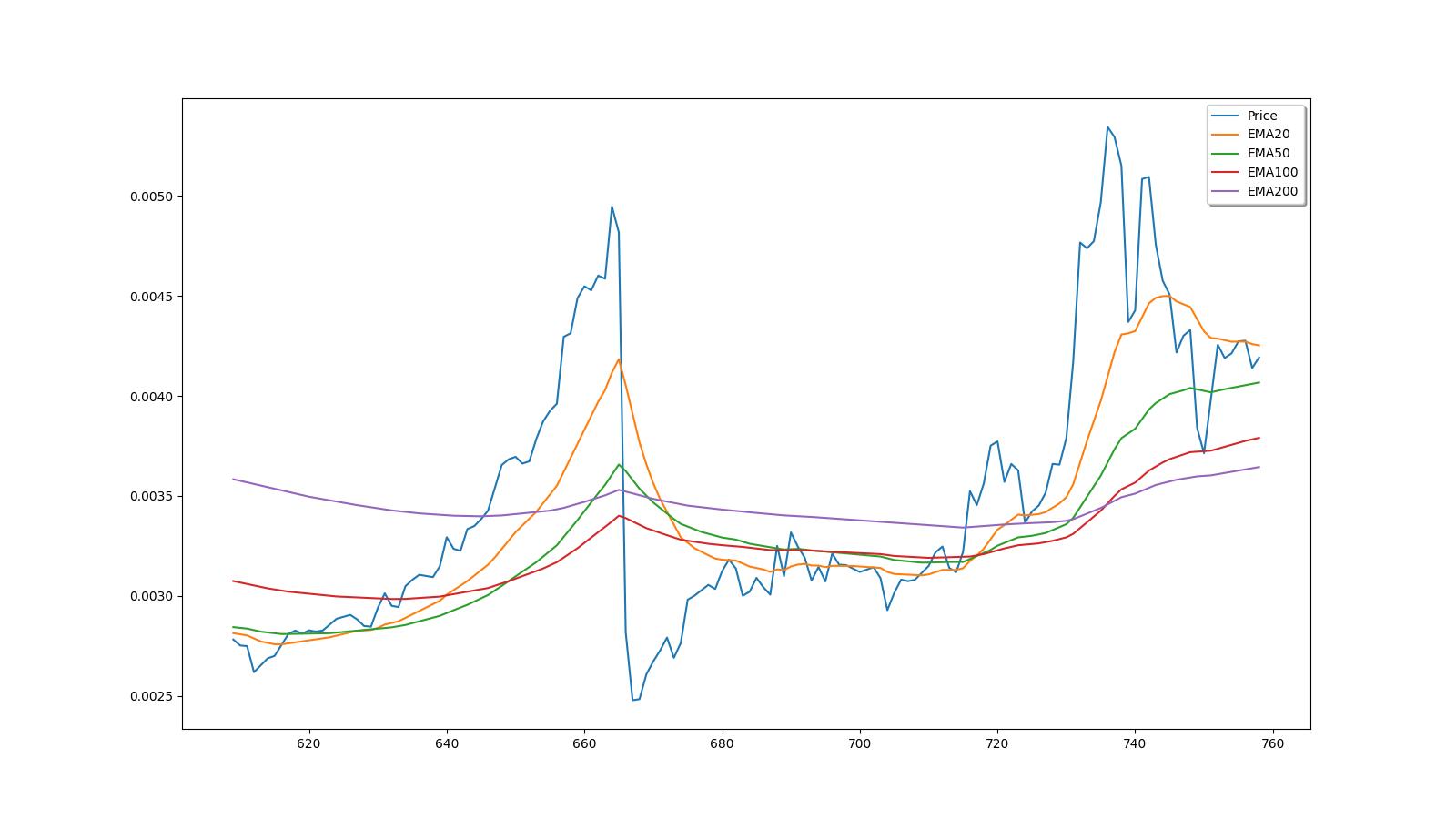 BeFaster Holder Token Exponential Moving Averages