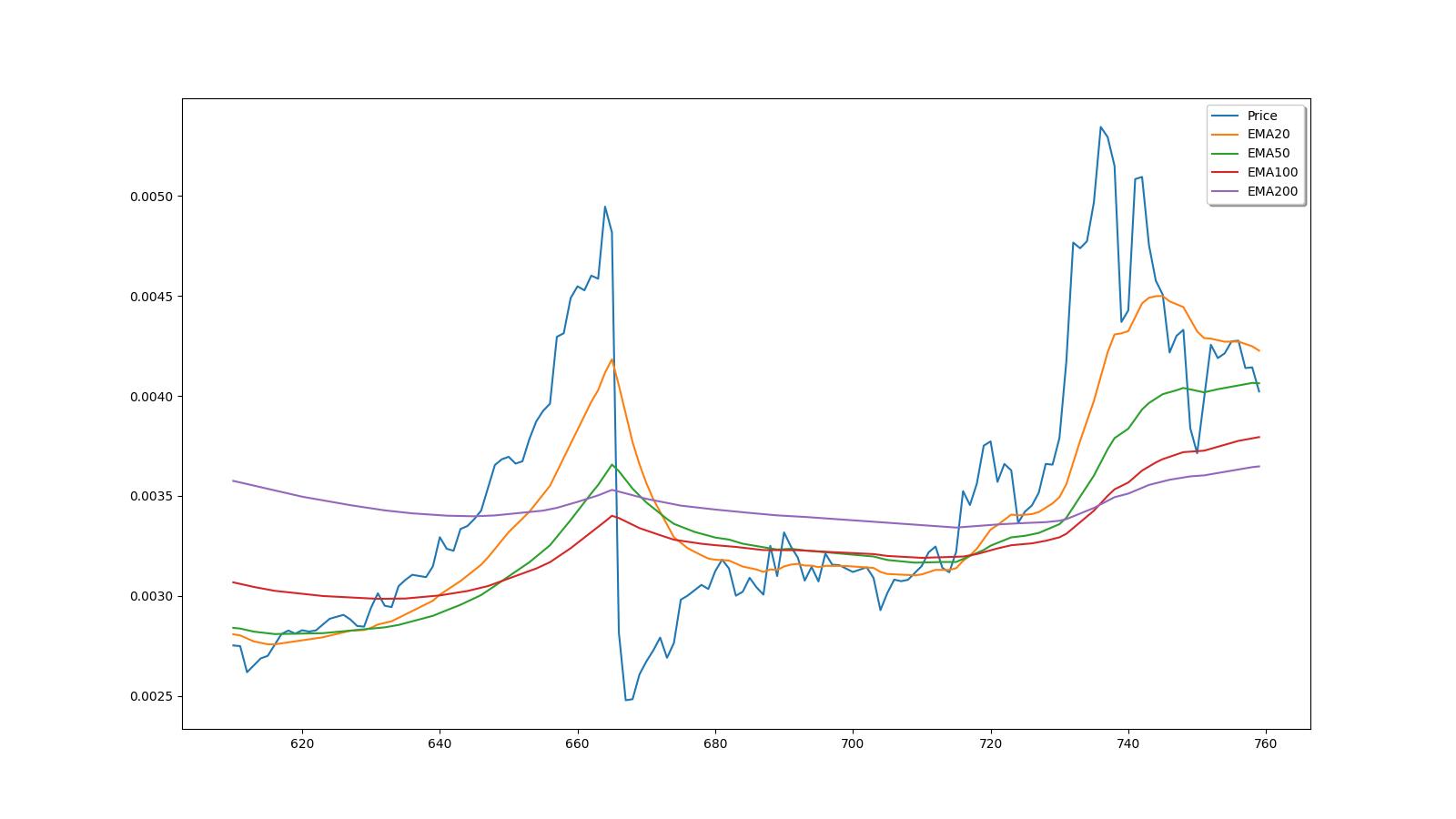 BeFaster Holder Token Exponential Moving Averages