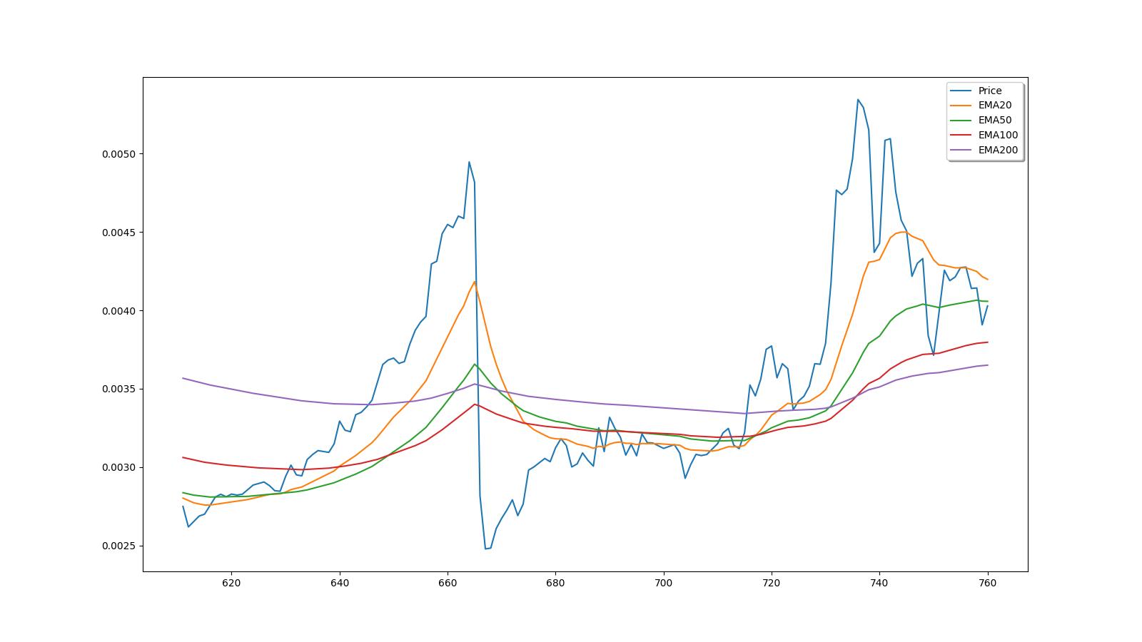BeFaster Holder Token Exponential Moving Averages