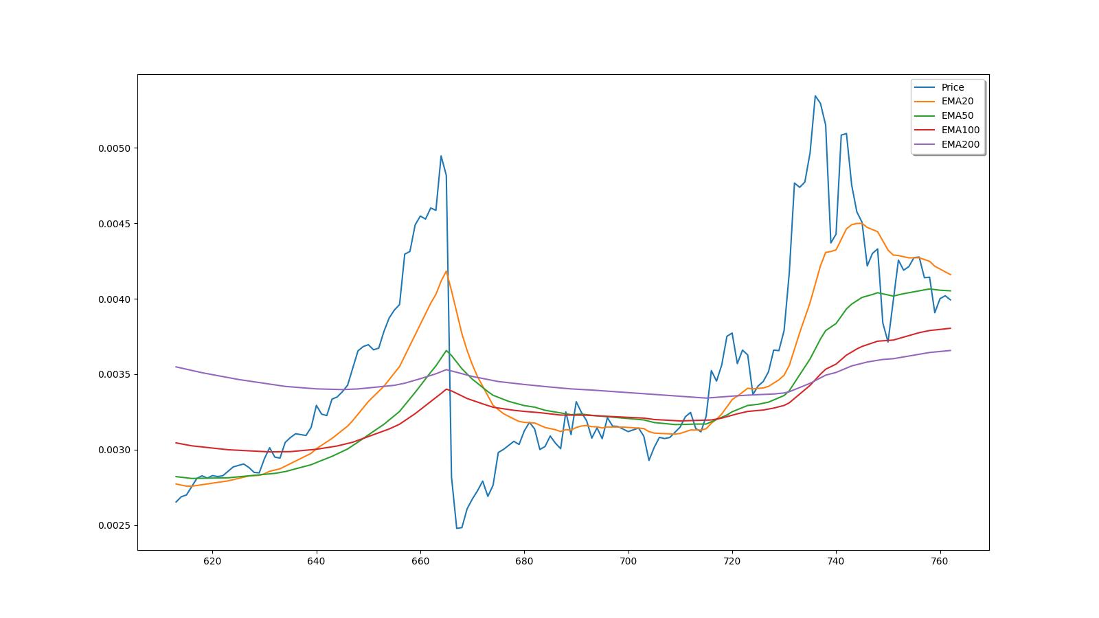 BeFaster Holder Token Exponential Moving Averages