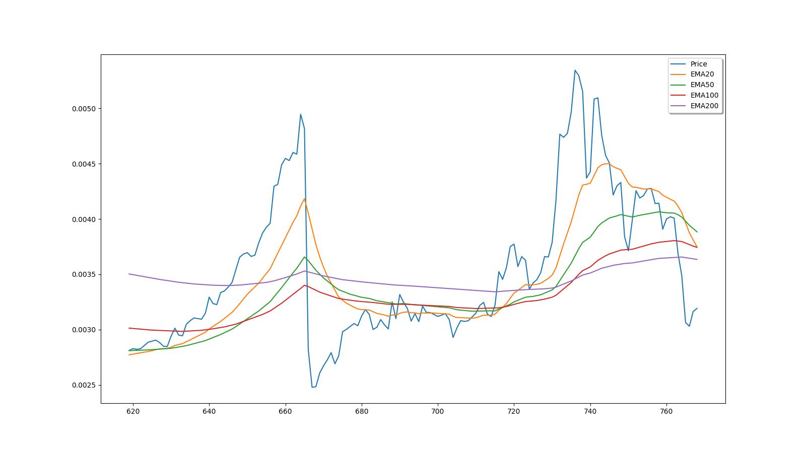 BeFaster Holder Token Exponential Moving Averages