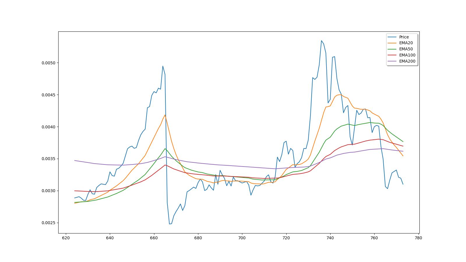 BeFaster Holder Token Exponential Moving Averages