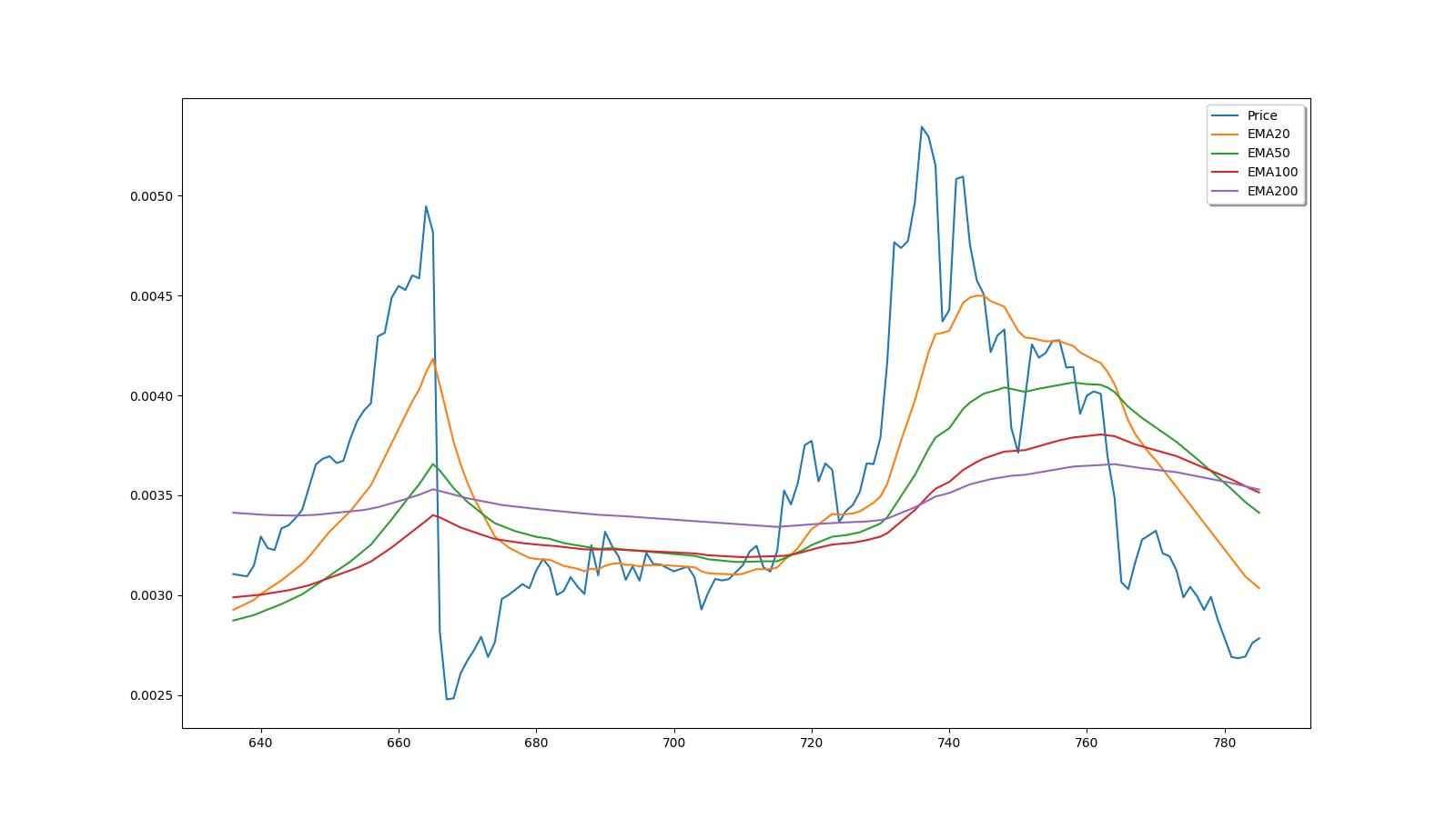 BeFaster Holder Token Exponential Moving Averages