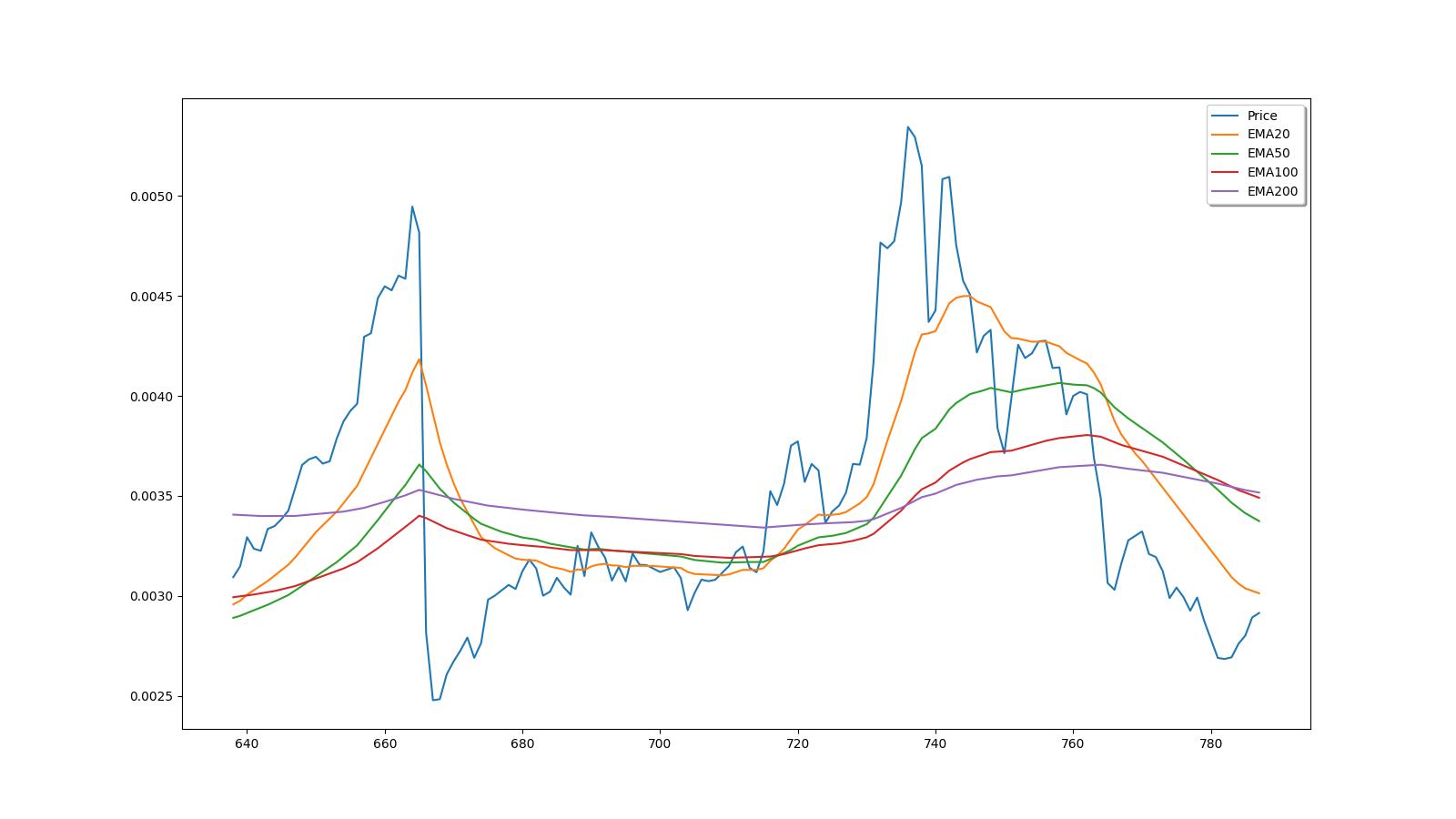 BeFaster Holder Token Exponential Moving Averages