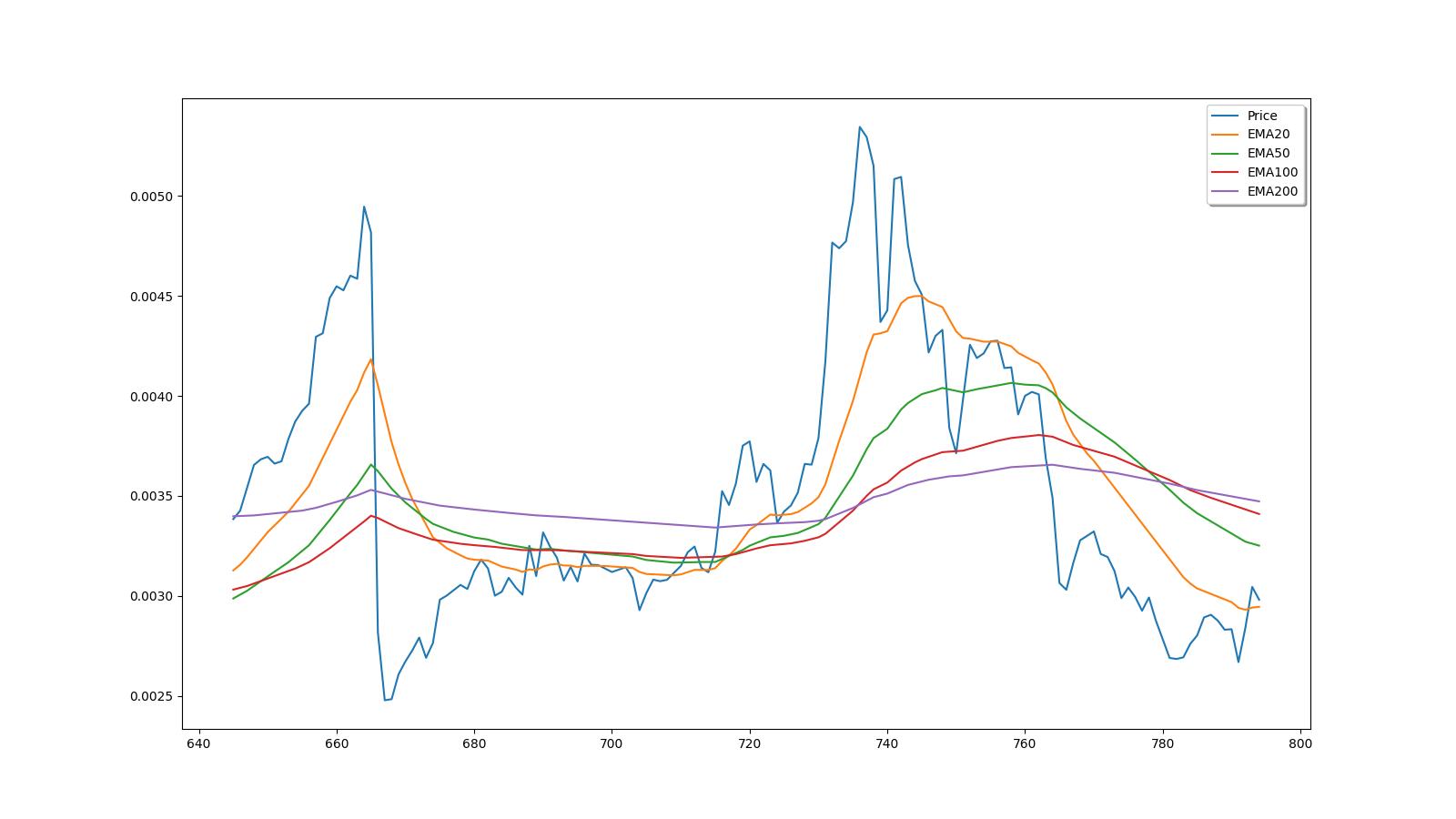 BeFaster Holder Token Exponential Moving Averages