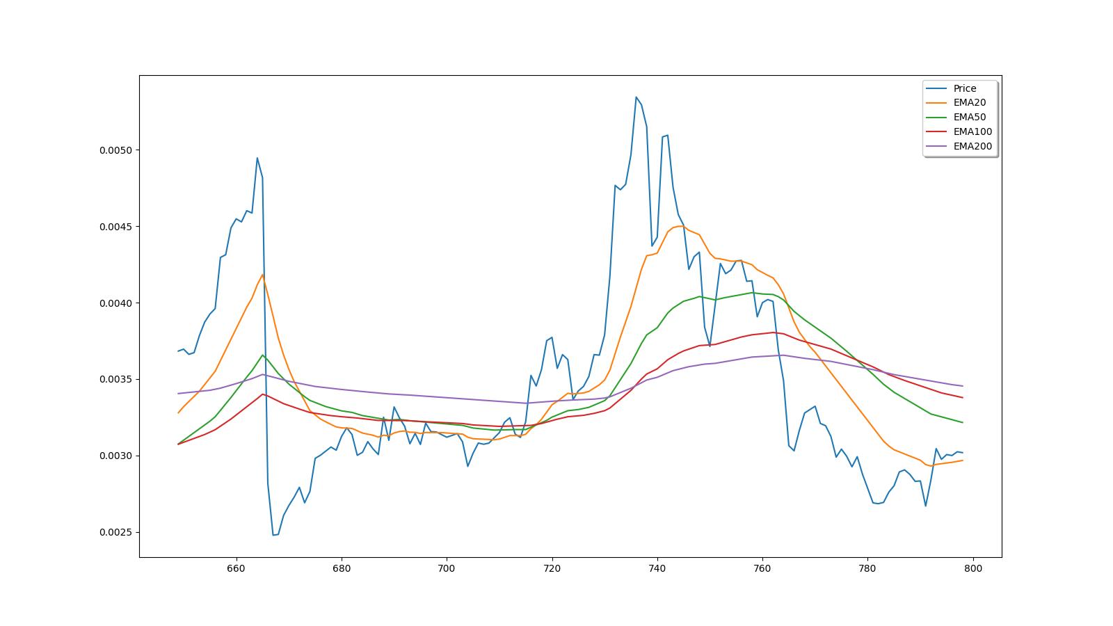 BeFaster Holder Token Exponential Moving Averages