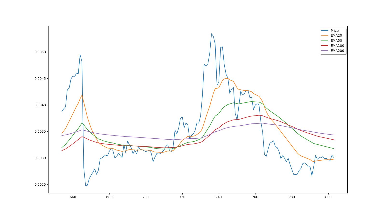 BeFaster Holder Token Exponential Moving Averages