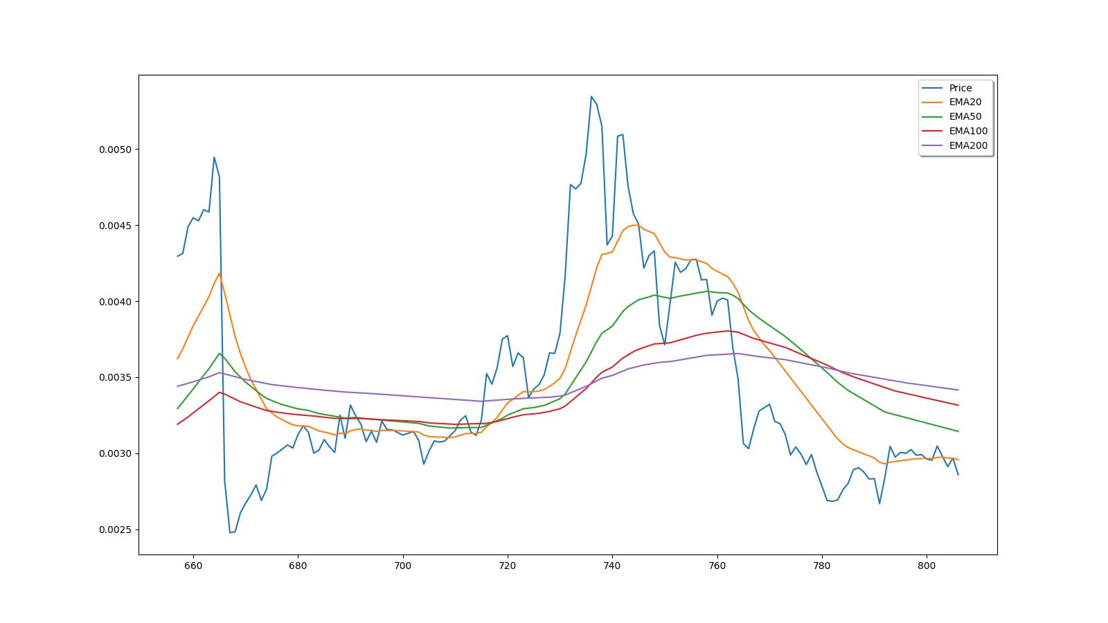 BeFaster Holder Token Exponential Moving Averages
