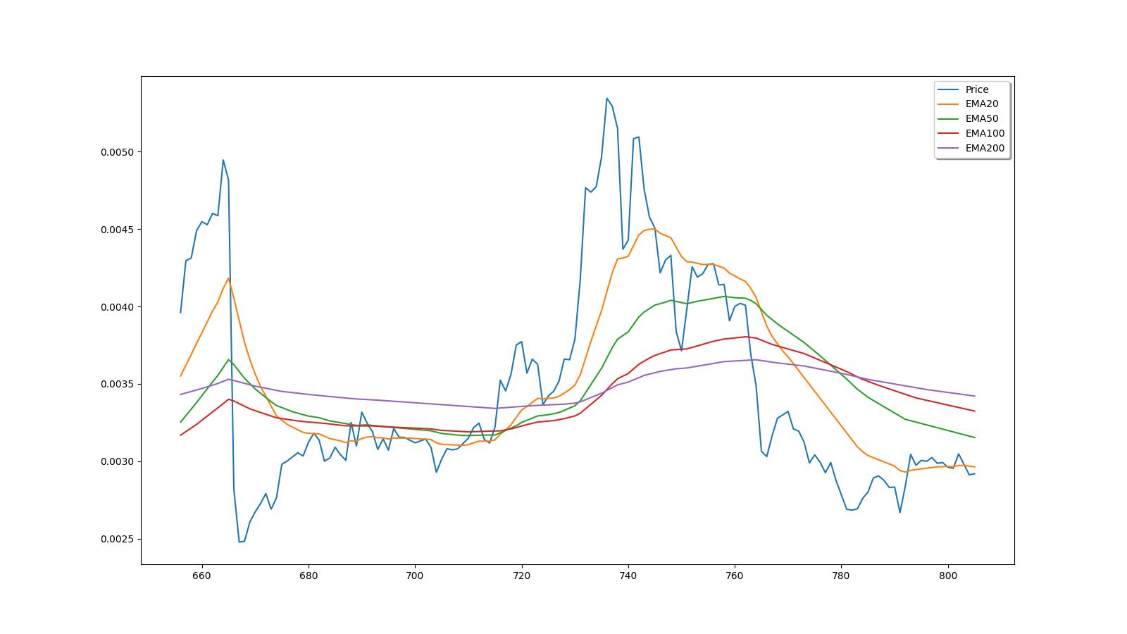 BeFaster Holder Token Exponential Moving Averages