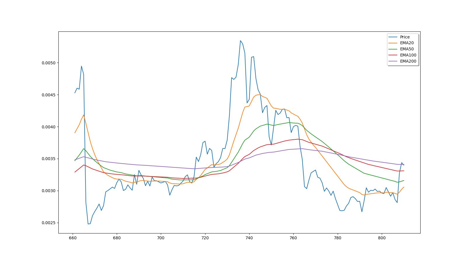 BeFaster Holder Token Exponential Moving Averages