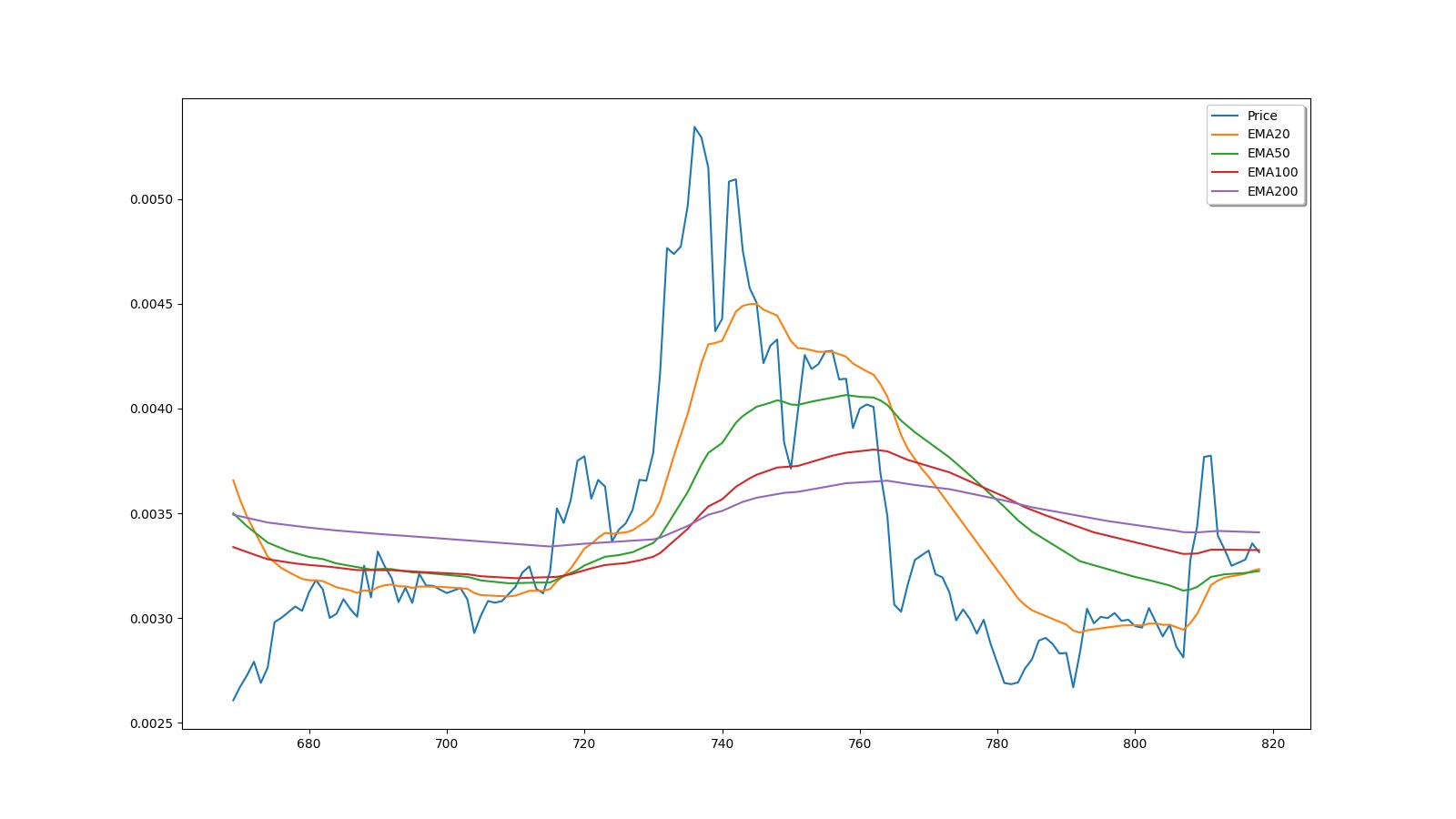 BeFaster Holder Token Exponential Moving Averages