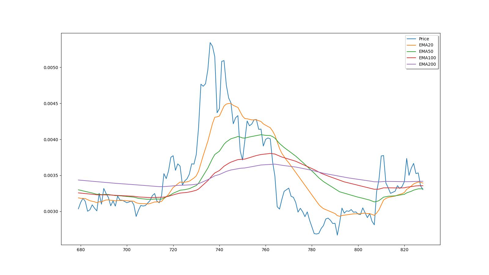 BeFaster Holder Token Exponential Moving Averages