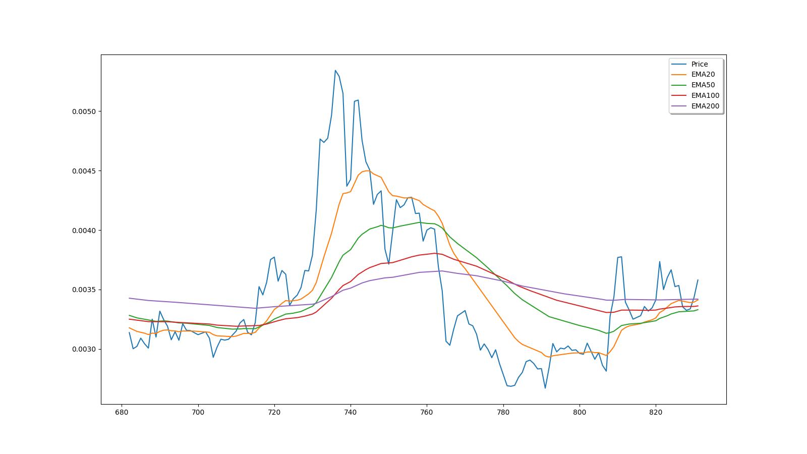 BeFaster Holder Token Exponential Moving Averages